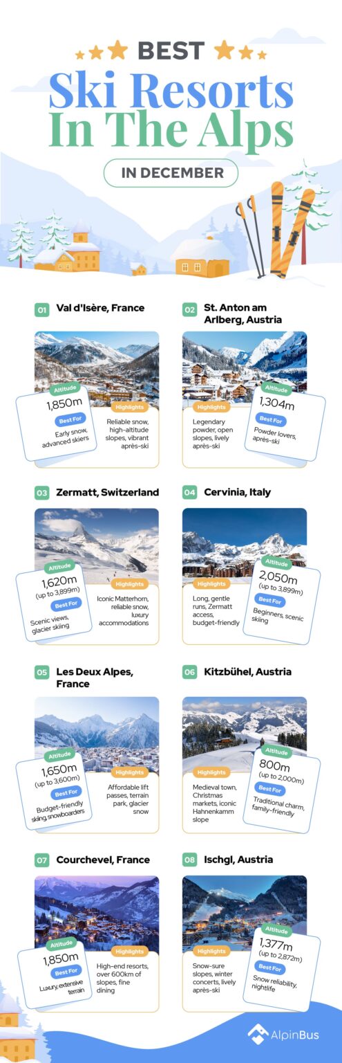 Best Ski Resorts in the Alps in December: Top Destinations for Early ...